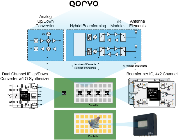 Qorvo and Anokiwave Solutions - Qorvo