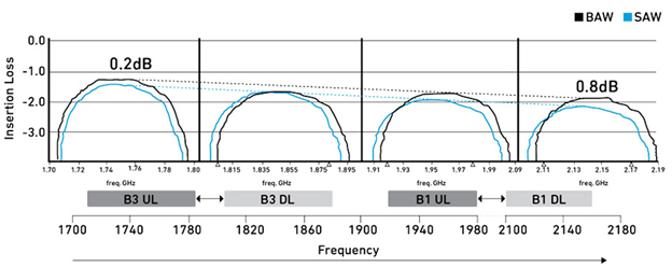 BAW vs. SAW RF Filters - Qorvo