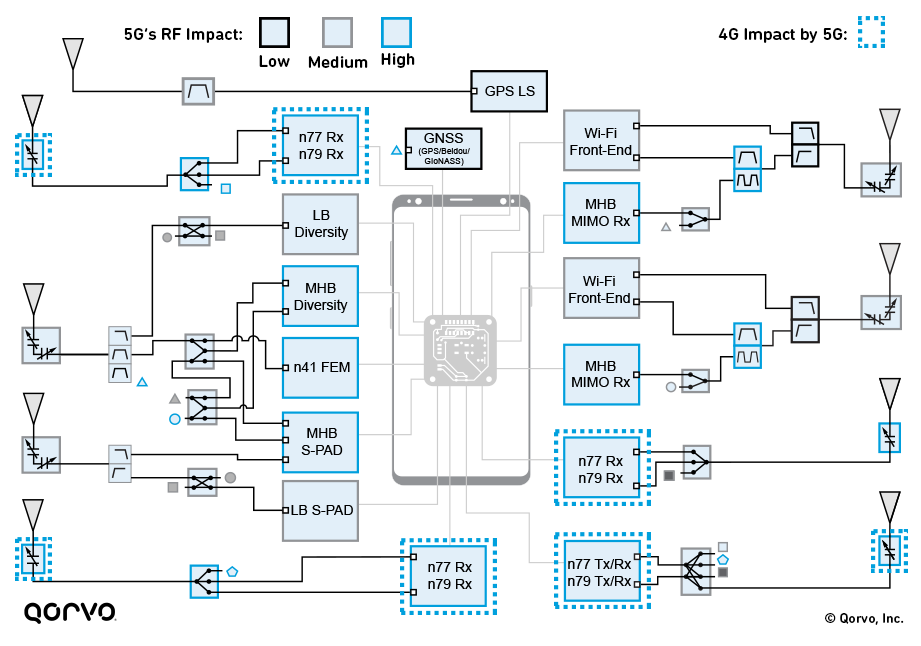 5G Mobile technology by Qorvo - Qorvo