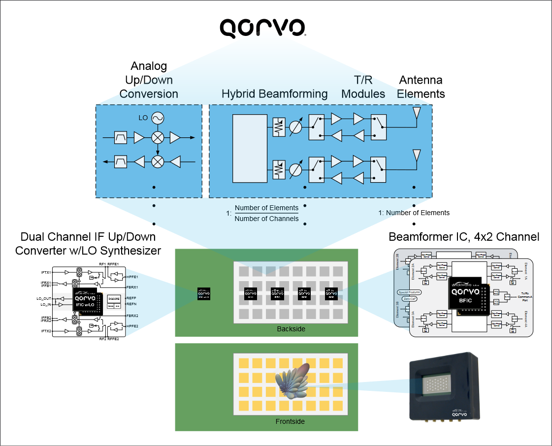 Anokiwave RF Solutions for 5G & SATCOM - Qorvo